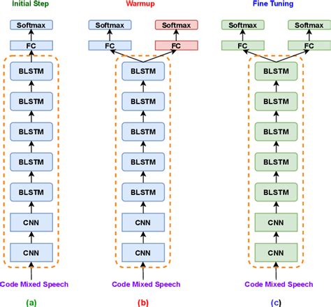 Table From Learning To Recognize Code Switched Speech Without Forgetting Monolingual Speech