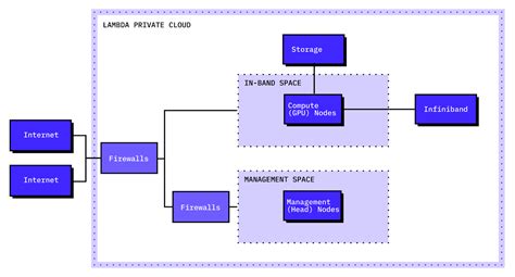 security posture lambda docs