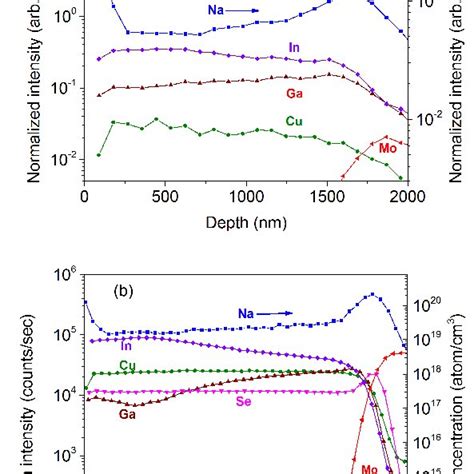 A Calibration Curve Of The Libs Na Intensity And B The Na Profiles Download Scientific
