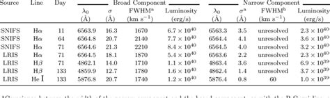 Emission Line Fits Using Two Gaussians Plus Continuum Download Table