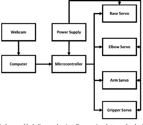 Figure 1 From Computer Vision Based Robotic Arm Controlled Using Interactive Gui Semantic Scholar