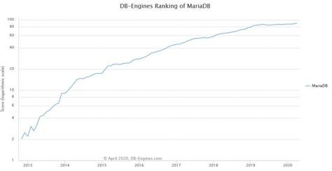 the state of the open source database industry in 2020 part three