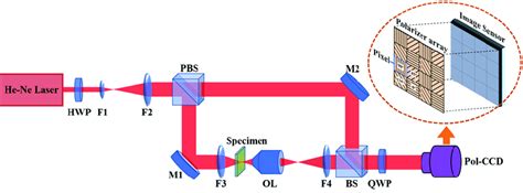 Experimental Setup For The Proposed Quantitative Phase Imaging Hwp Is