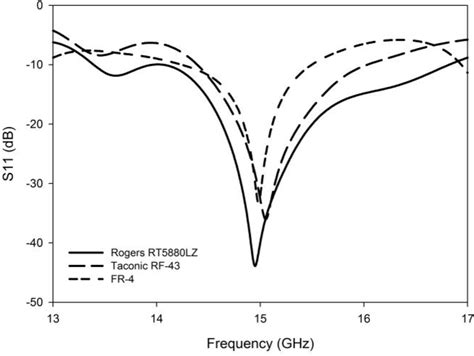 figure 2 from performance analysis of microstrip grid array antenna on