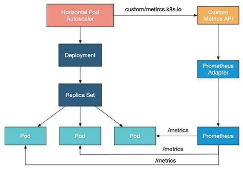Autoscale Your Services Based On Number Of Requests In Aws App Mesh With Prometheus By