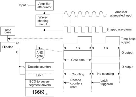 Digital Frequency Meter Your Electrical Guide