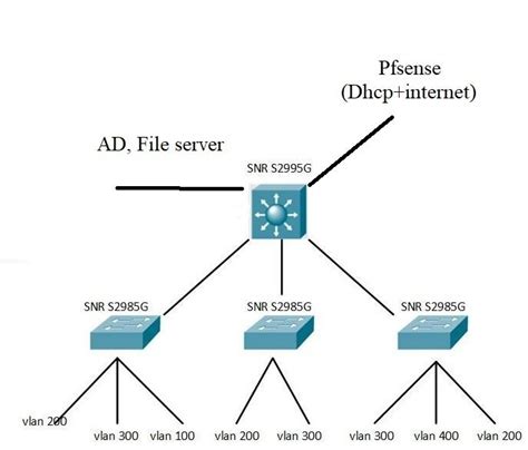 Маршрутизация между vlan на snr 2995-24fx - Коммутаторы SNR ...