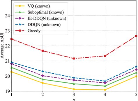 Figure 7 From Minimizing Age Of Usage Information For Capturing Freshness And Usability Of