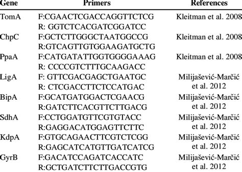 primers used to amplify parts of the selected genes download table