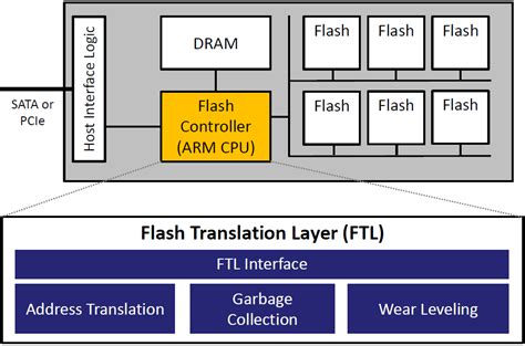 Chapter 20 Flash Based Ssds