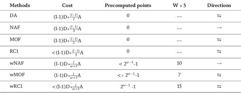 table 1 from a survey of fast scalar multiplication on elliptic curve