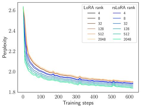 Github Damjan Kalajdzievskirslorablog Rank Stabilized Lora