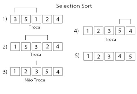 Algoritmos De Ordenação Avançados