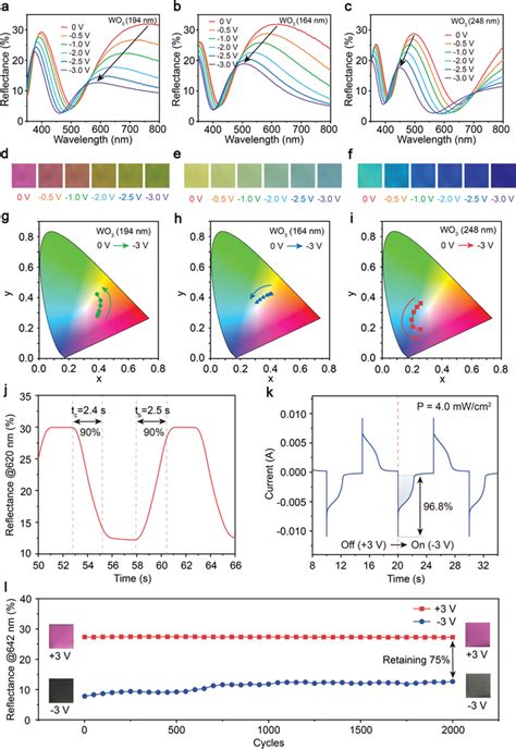 Characterization Of The Electrochromic Performance Of Our Devices Ac