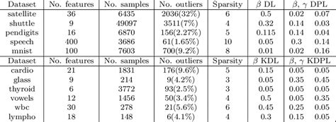 table 1 from fusing dictionary learning and support vector machines for unsupervised anomaly