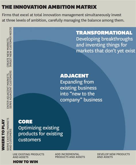 Innovation Ambition Matrix Radoncnotes