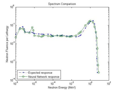 An Example Of Grnn Prediction On Continuous Neutron Spectrum Download Scientific Diagram