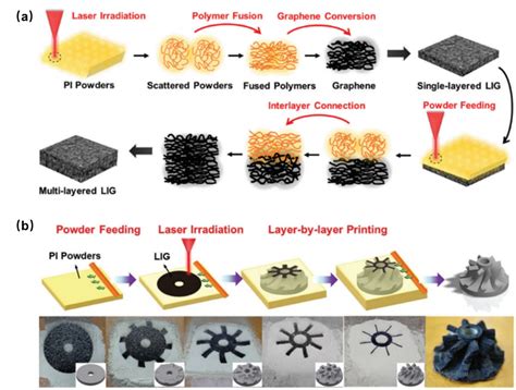 Advanced Science北航罗斯达教授团队实现原位3D打印宏观石墨烯结构 中国3D打印网