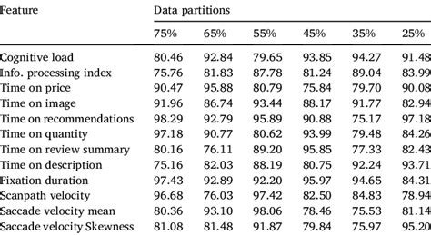 Most Important Features From The Partial Data Prediction Download