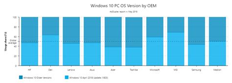 Windows 10 Version 1803 Already Installed On Half Of Windows 10 Pcs Softpedia