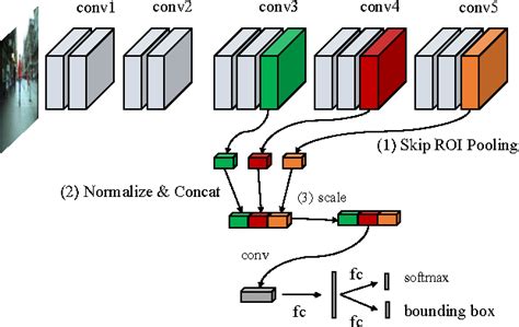 Figure 2 From Deep Convolutional Neural Networks For Pedestrian