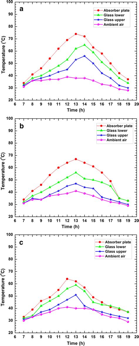 Temperatures Variation Of Css A 001 M B 002 M And C 003 M