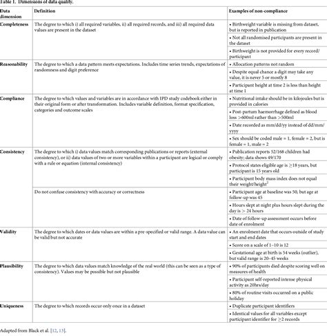 Table 1 From Development Of A Checklist Of Standard Items For Processing Individual Participant
