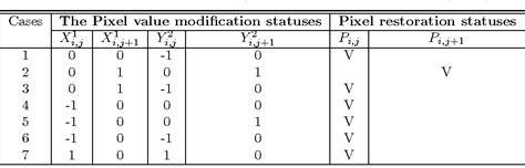 Table 2 From An Improved Dual Image Based Reversible Hiding Technique