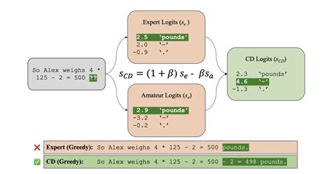 Contrastive Decoding Improves Reasoning In Large Language Models Generative Ai Central