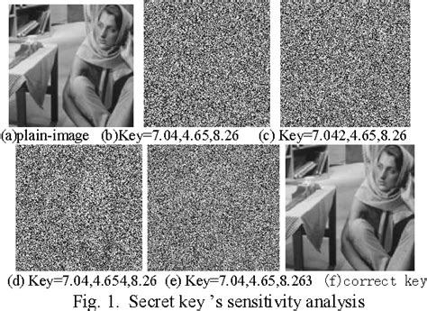 Figure 1 From Block Sampling Algorithm Of Image Encryption Based On
