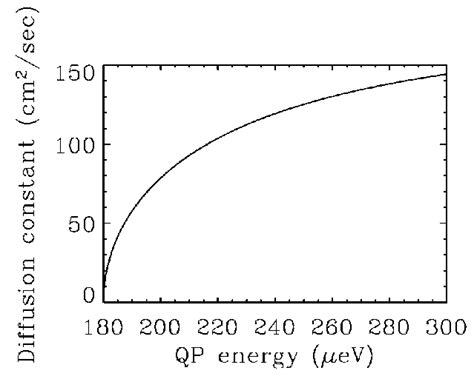 33 Calculated Quasiparticle Diffusion Constant In Superconducting Al Download Scientific