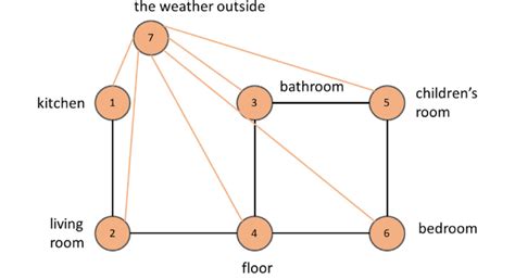 The Graph Of An Example Residential House With Six Rooms Download Scientific Diagram