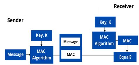 Message Authentication Code Mac In Cryptography Usemynotes