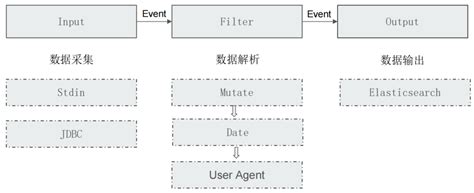 Elastic学习之旅 10 Logstash数据采集 Edisonzhou 博客园