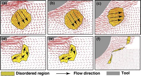 Atomistic Flow Field During Scratching With C Inclusion At The