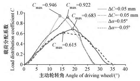 Analysis Of The Influence Of Bevel Gear Installation Error On Load