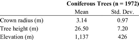 nfi data description used for the statistical models between crown