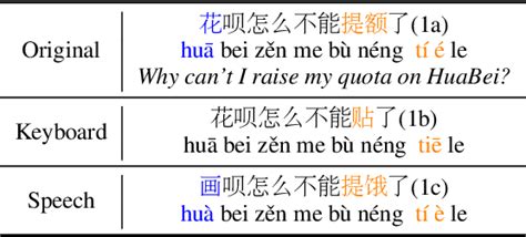 Table 1 From Readin A Chinese Multi Task Benchmark With Realistic And Diverse Input Noises