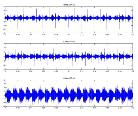 Figure Measured High Pass Filtered Voltage In Three Different Phases Power Quality Blog