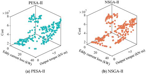 Multi Objective Optimization Design Of Permanent Magnet Eddy Current