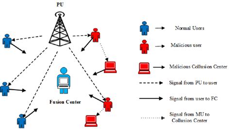Conventional Centralized Cooperative Spectrum Sensing Css Download