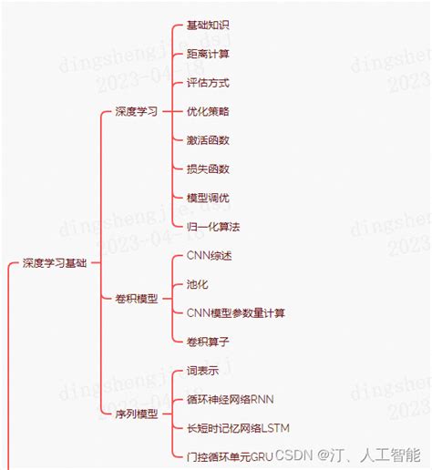 【深度学习入门到进阶项目实战专栏简介】含激活函数、优化策略、损失函数、模型调优、归一化算法、卷积模型、序列模型、预训练模型、对抗神经网络等以及