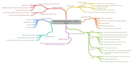 reflex and goal based agents decision making coggle diagram
