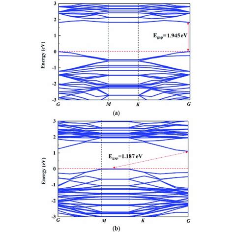 Energy Band Structure Of Ws2 And Graphenews2 Composites A Energy