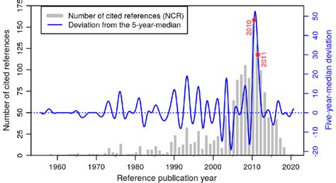 Spectrogram From The Rpys Analysis Of The Papers By Ludo Waltman An Download Scientific