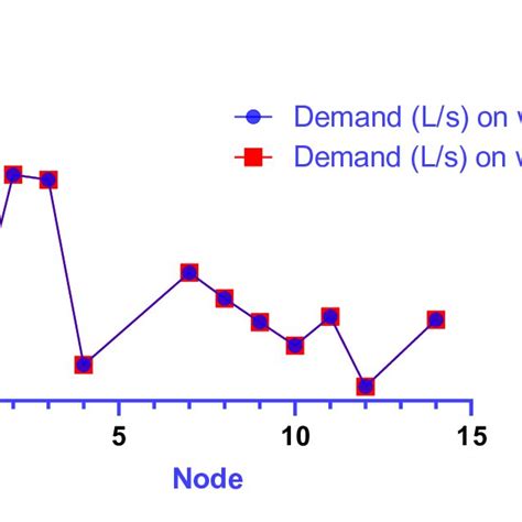 Nodal Demand Output In Watercadwatergems Download Scientific Diagram