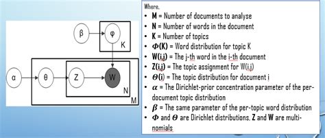 not very clear with python code of lda algorithm stack overflow