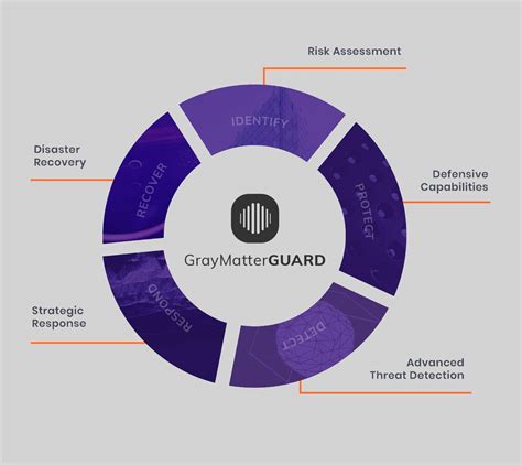 Nist Cyber Framework Adds Sixth Function