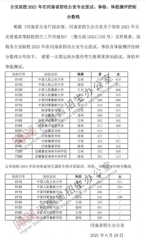 公安院校2021年在河南省招收公安专业面试、体检、体能测评控制 分数线华禹教育网