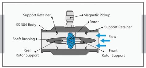 HOW TURBINE FLOW METER WORKS